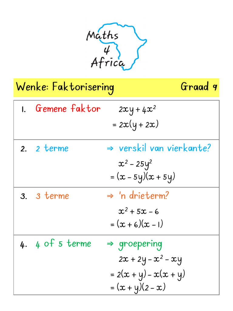 Graad 9 Faktorisering Wenke | PDF