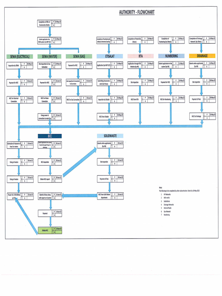 Authority Flow Chart | PDF