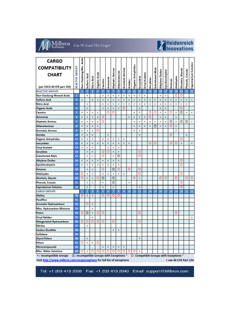USCG Cargo Compatibility Chart | PDF | Amine | Aldehyde