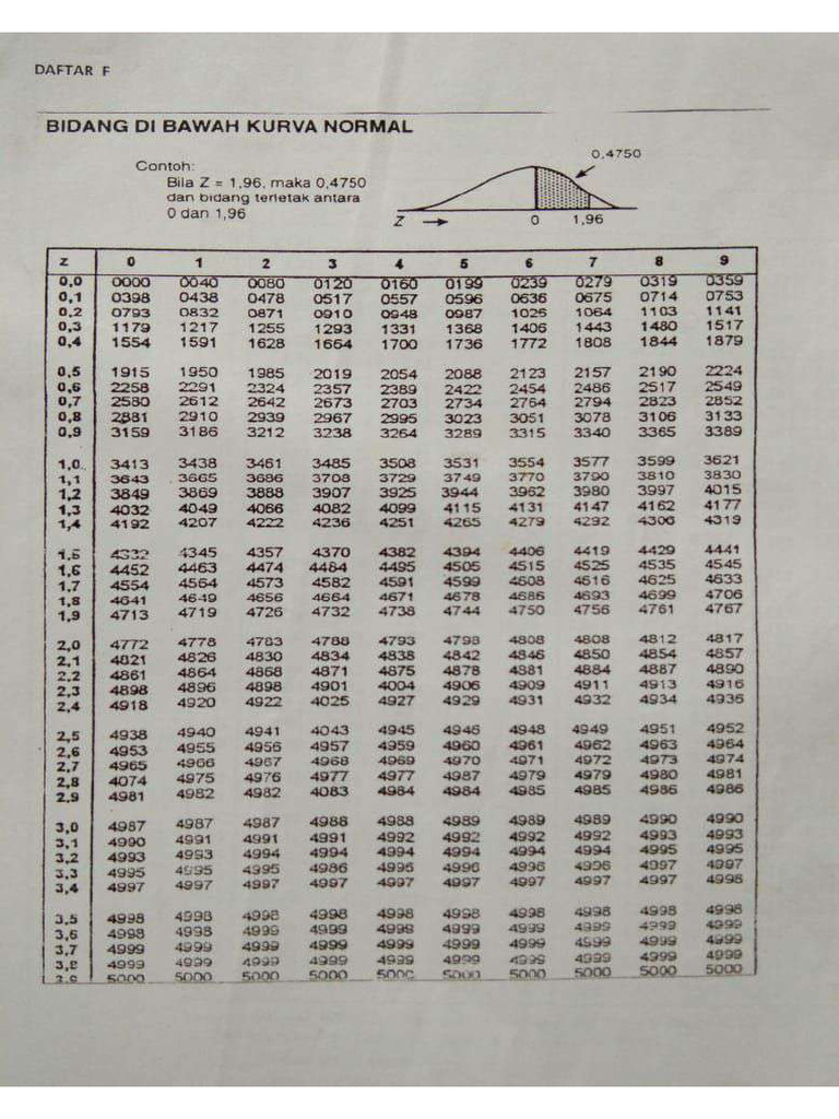 Tabel Distribusi Z Sampel Besar | PDF
