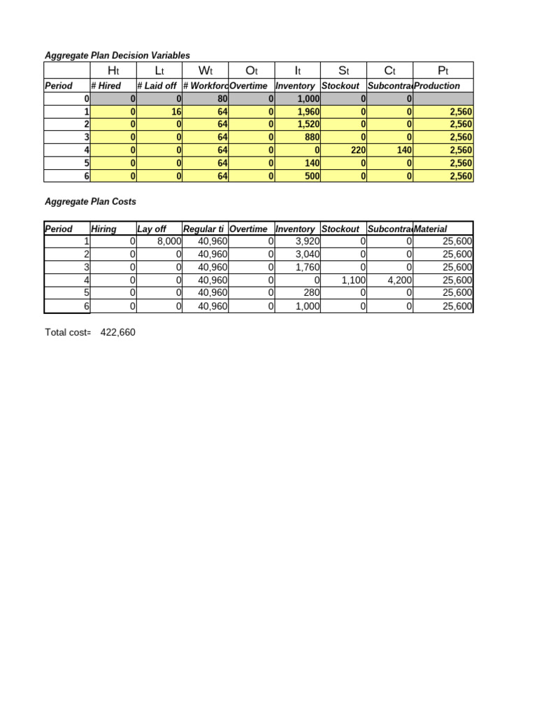 8.4 Aggregate Planning Using Linear Programming | PDF | Layoff | Inventory