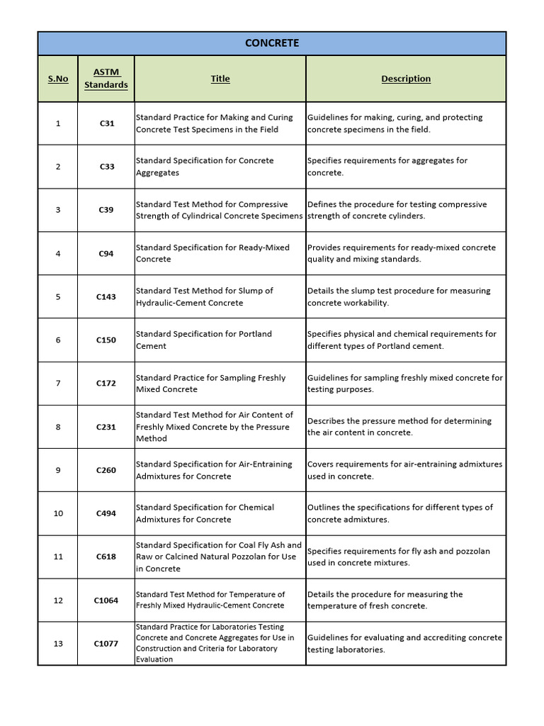 ASTM Standards for Concrete Testing | PDF | Concrete | Cement