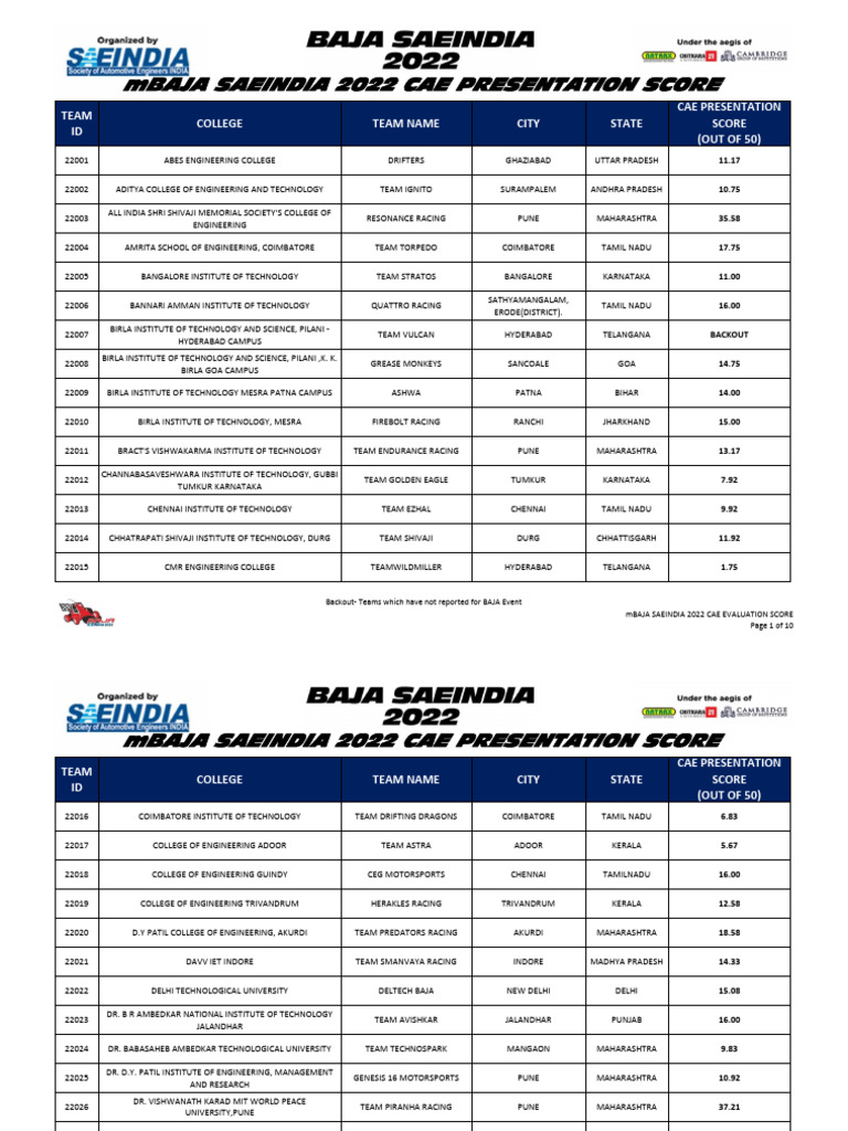 mBAJA SAEINDIA 2022 CAE Scores | PDF | Government Of India