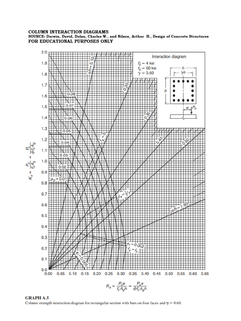 Column Interaction Diagrams Guide | PDF