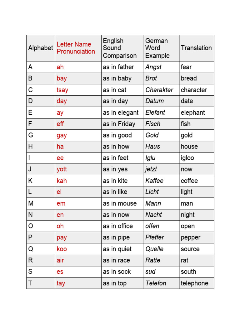 German Alphabet Pronunciation Guide | PDF | Greek Alphabet | Western Calligraphy
