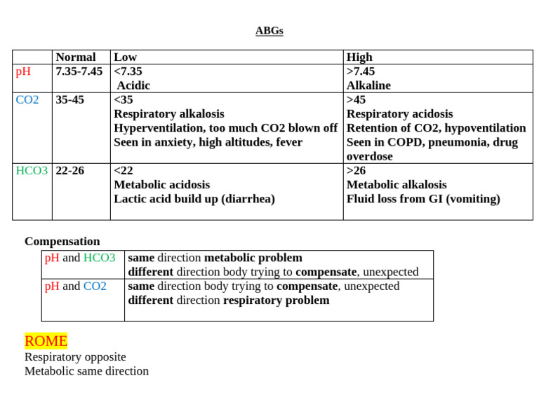 ABGs Simplifed Chart | PDF