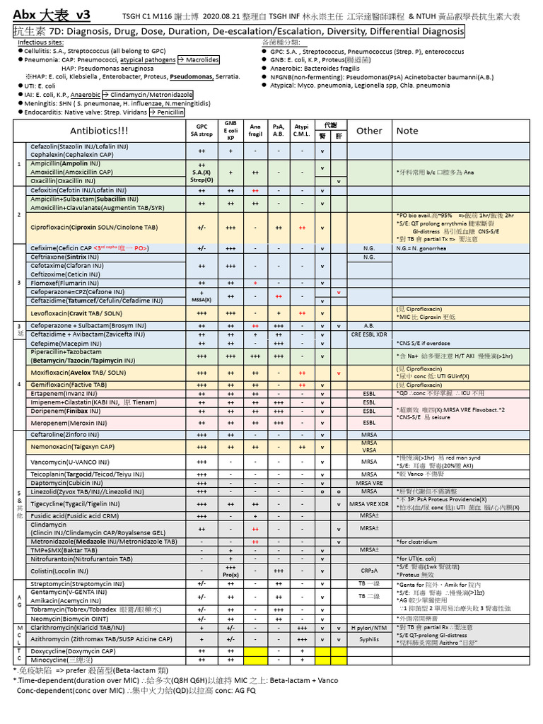 Abx大表v3 by謝士博 | PDF
