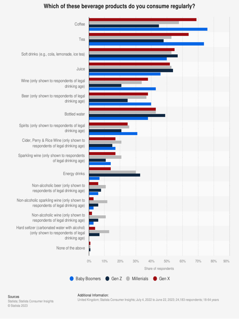 Statistic Id1413905 Regular Consumption of Beverages in The United ...