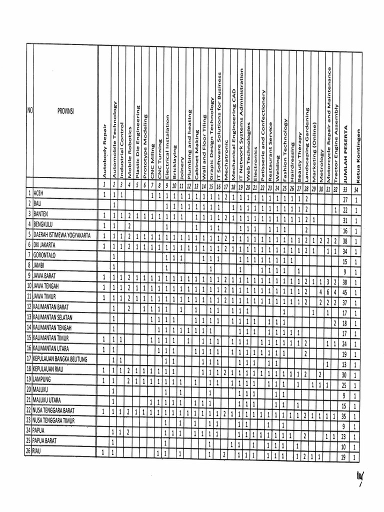 Rekapitulasi Kepesertaan LKSN (National Skills Competition) SMK Tahun ...