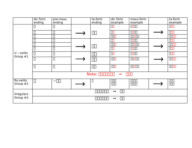 ～た ta form conjugation chart | PDF