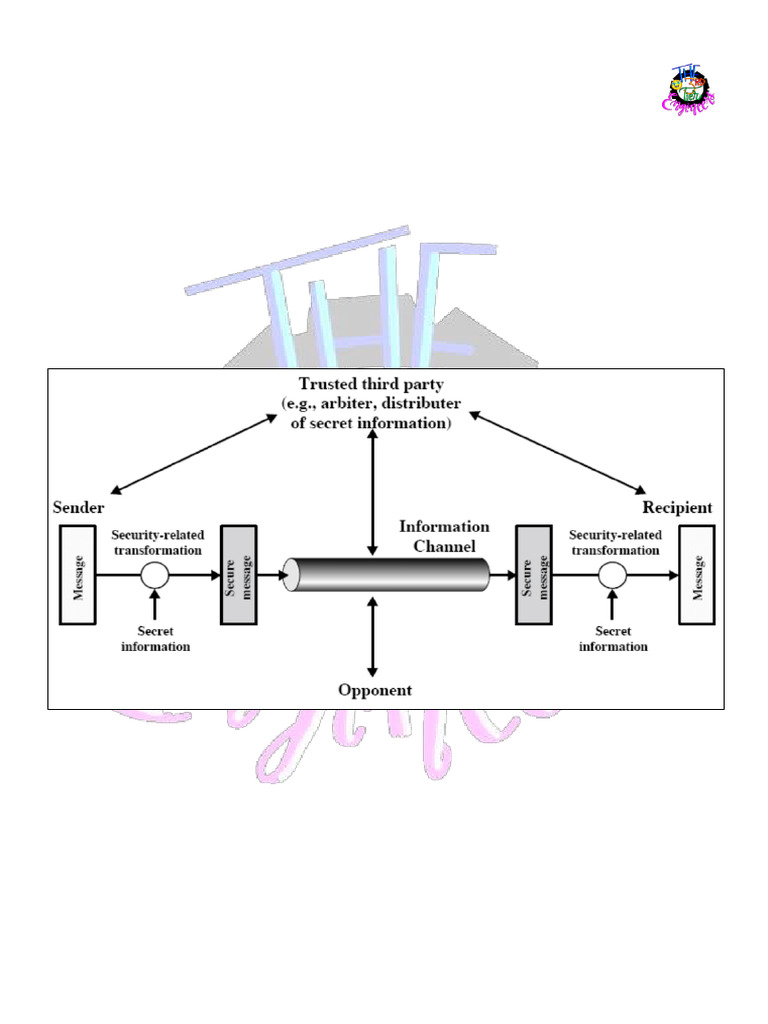 CNS Miscellaneous Questions & Answers | PDF | Transport Layer Security | Encryption