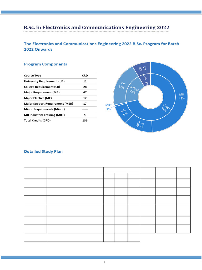 B.Sc. Electronics & Communications Program 2022 | PDF | Amplifier ...