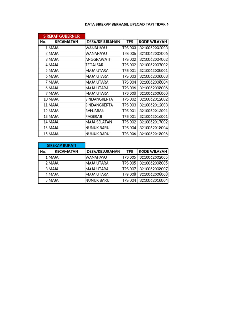 Lembar Kerja Sirekap | PDF