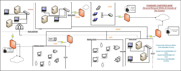 Project Networking (Network Diagram) | PDF