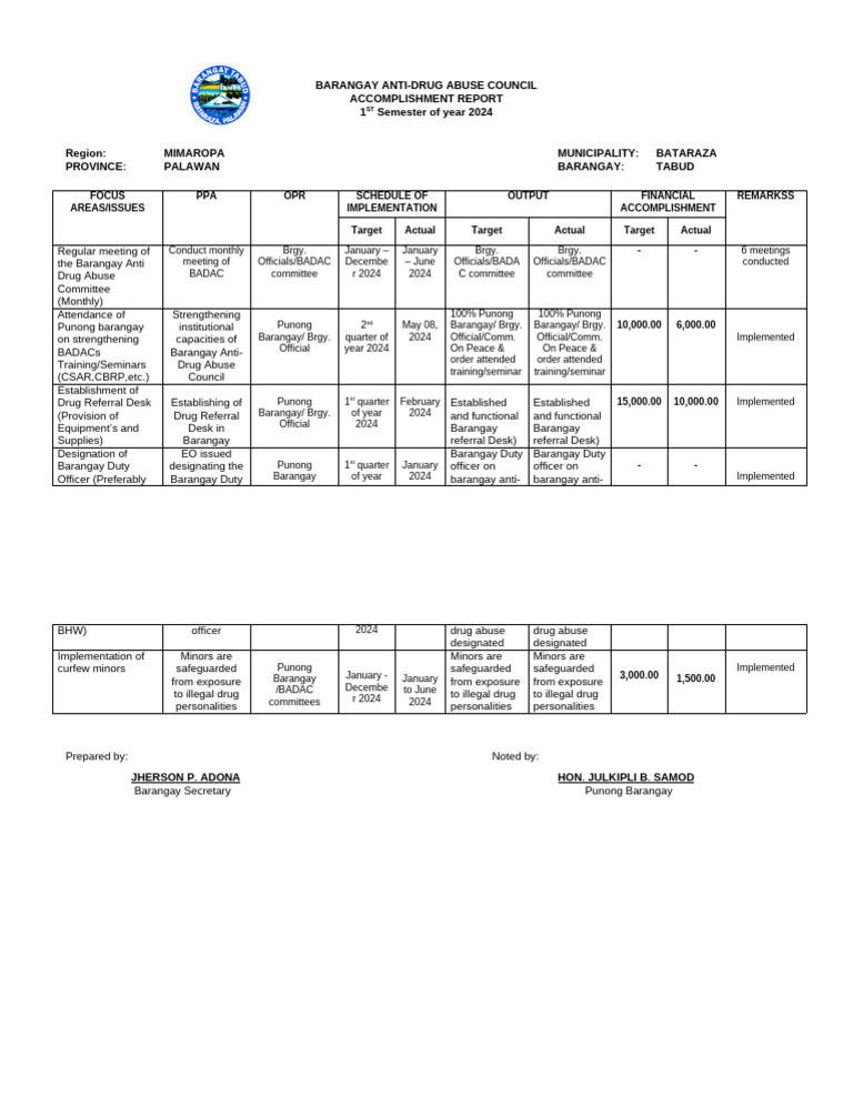 Badac Accomplishment 2024 | PDF | Social Aspects Of Psychoactive Drugs ...