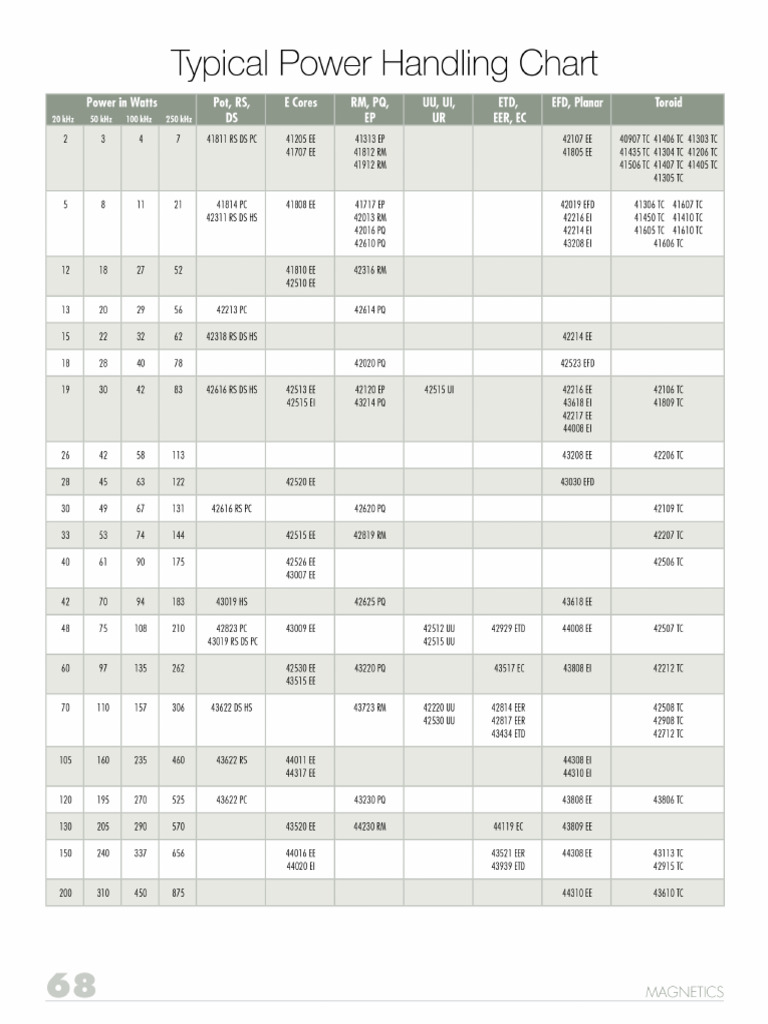 Typical Power Handling Chart 2021 | PDF