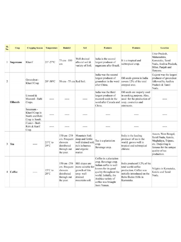 Crop Chart | PDF
