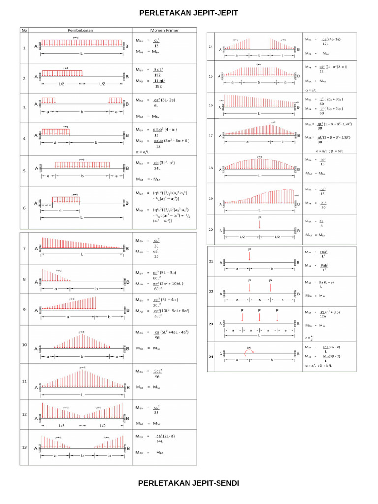 Tabel Momen Primer | PDF