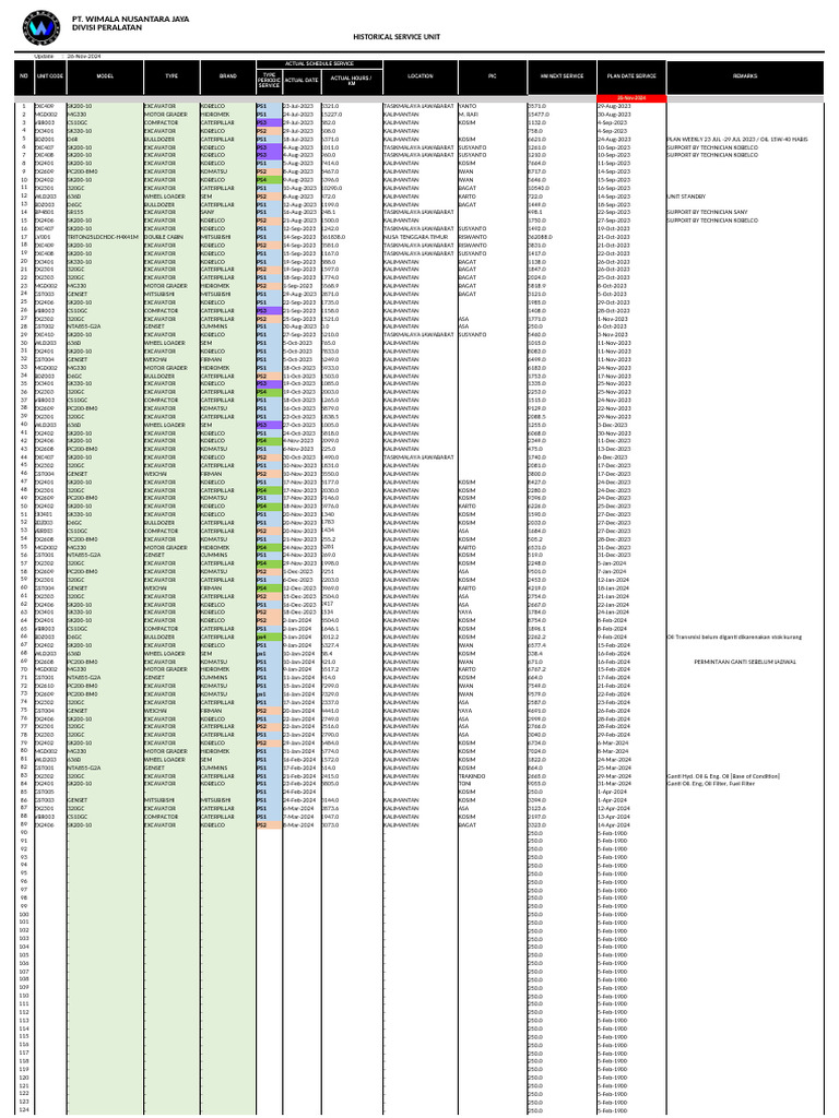 Equipment Service Schedule Update | PDF | Pickup Truck | Construction ...