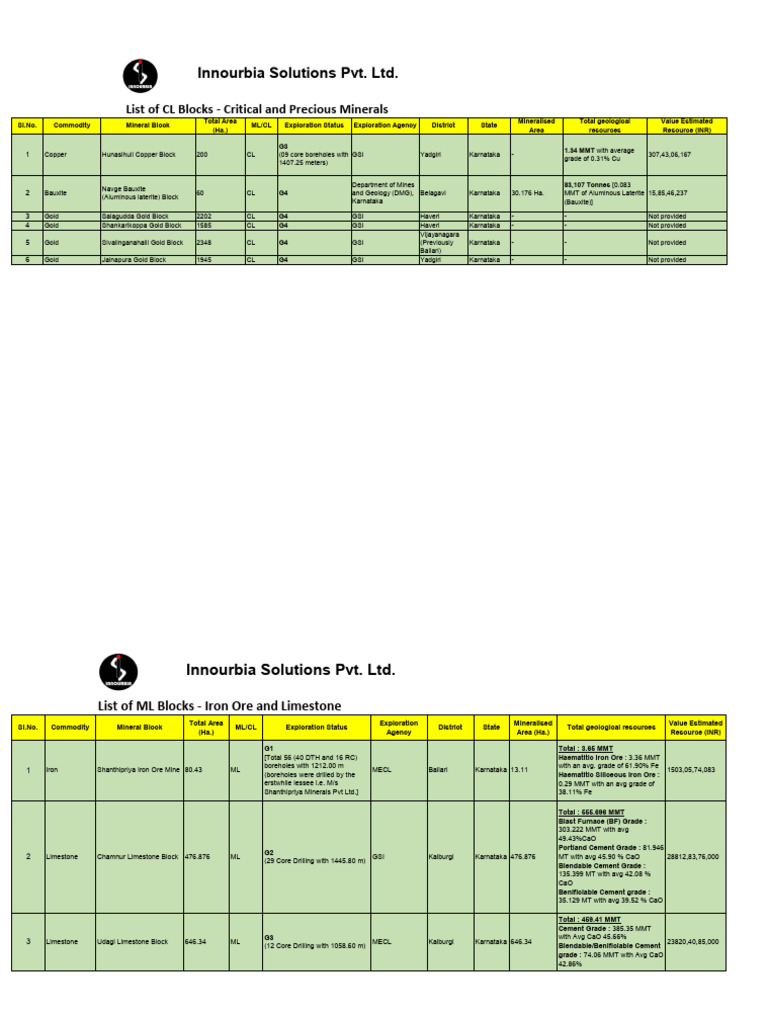 Karnataka Mineral Auction Blocks | PDF | Ore | Iron Ore