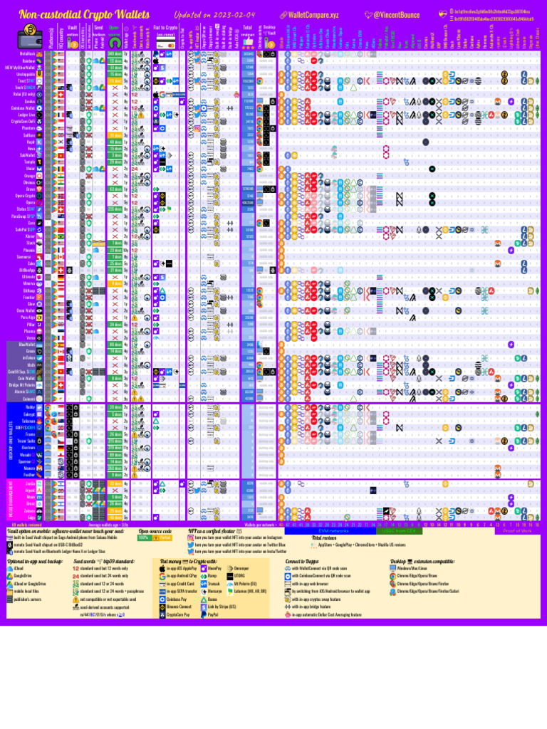 Crypto Wallets | PDF | E Commerce | Distributed Computing
