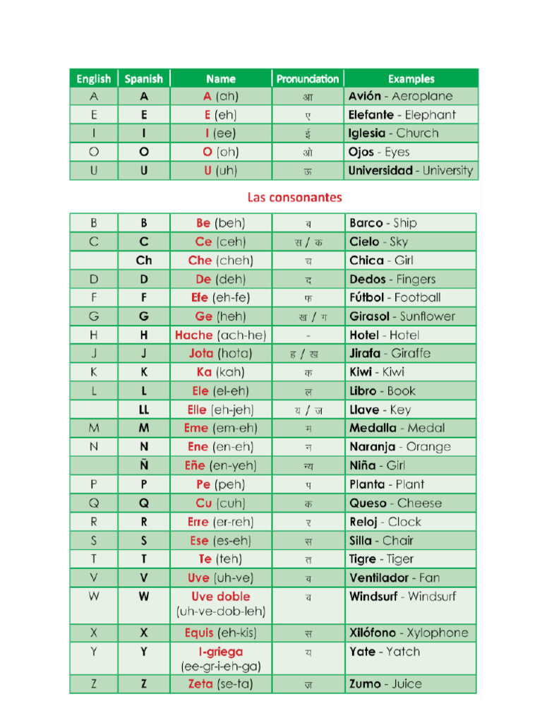 Abecedario Con Sonidos | PDF