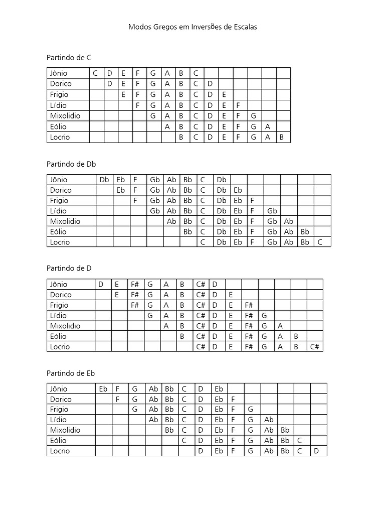 Modos Gregos em Inversão de Escalas 1 | PDF | Elementos da música ...