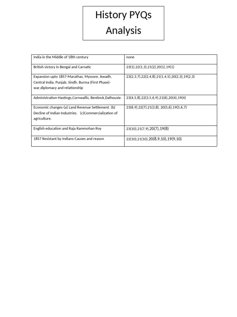 History Pyqs Analysis | PDF