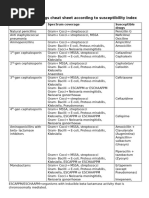 Antibiotic Chart | PDF | Antibiotics | Drugs