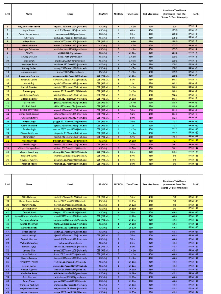Kiet Ai ML Test - Reports | PDF