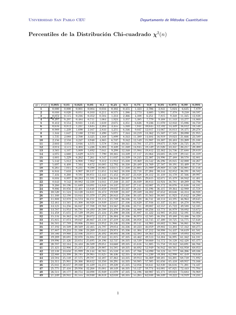 Tabla Chi Cuadrado | PDF | Ajedrez