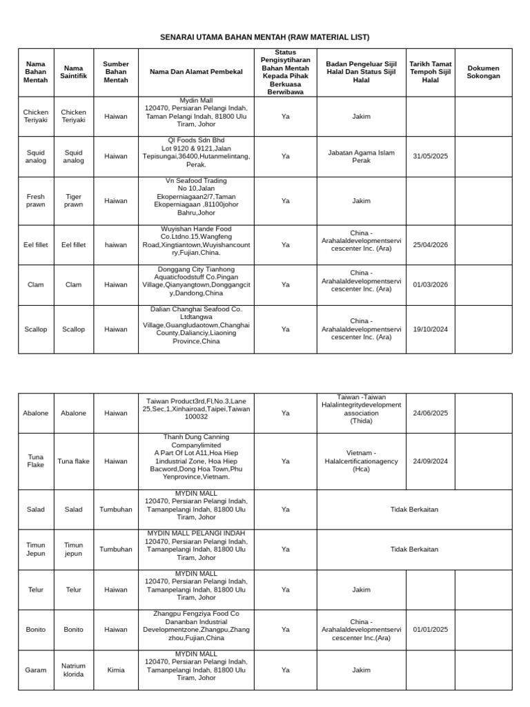 Senarai Utama Bahan Mentah | PDF