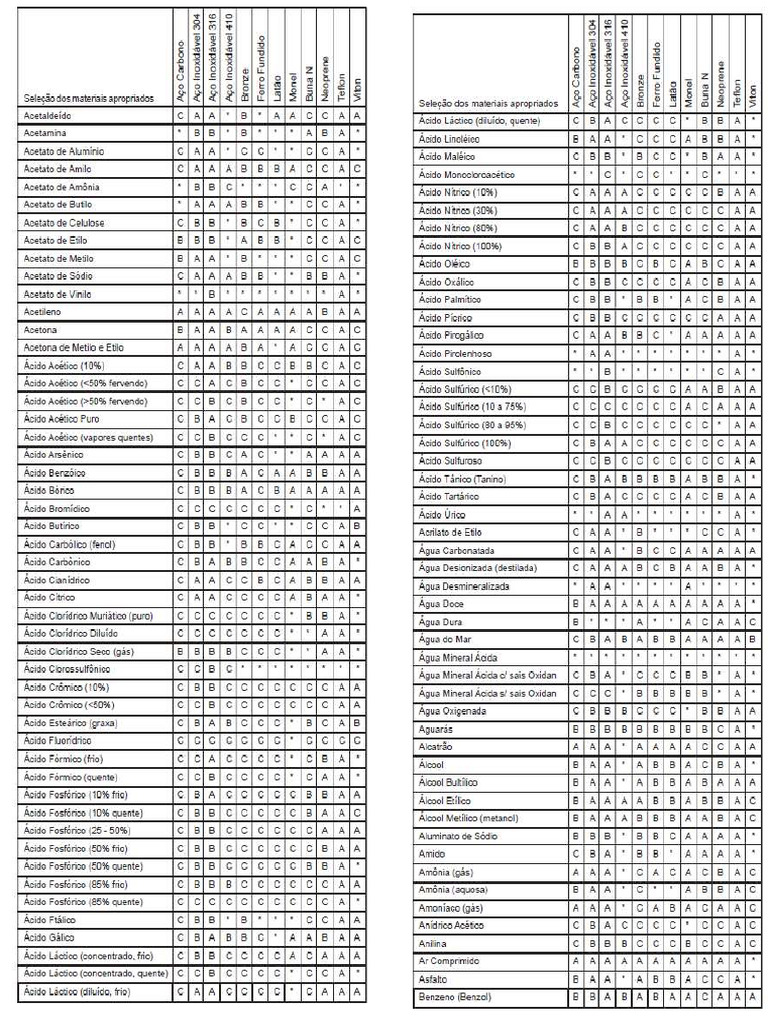 Tabela de Compatibilidade Quimica | PDF