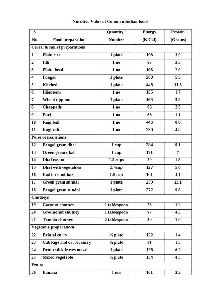 Nutritive Value of Indian Foods New | PDF | French Fries | Indian Cuisine
