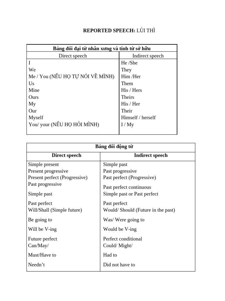 REPORTED SPEECH (short) | PDF | Semantic Units | Grammar