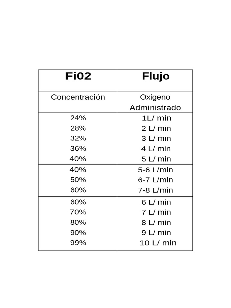 FiO2 y Flujo - Oxigenoterapia | PDF