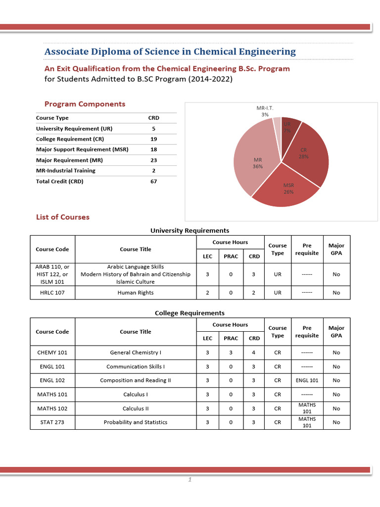 Chemical Engineering Diploma Course Structure | PDF | Heat Transfer ...