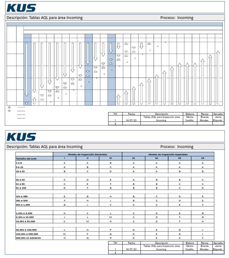 MXAV-QA-0029 Tablas AQL para Área Incoming | PDF | Muestreo (Estadísticas)
