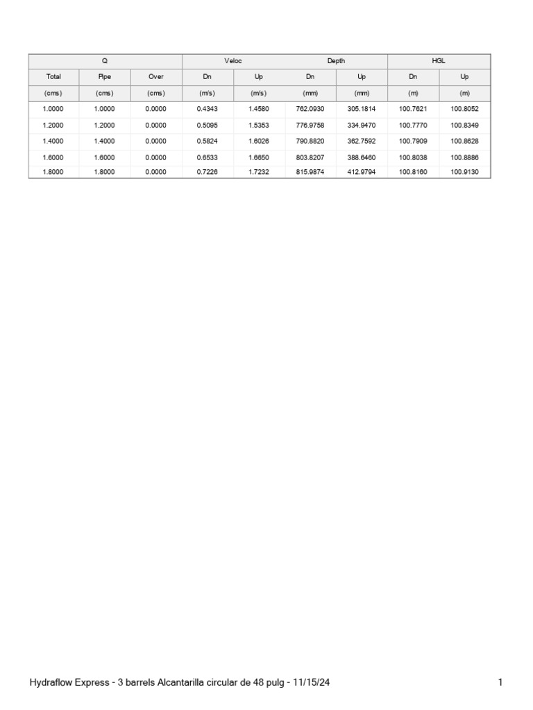 Hydraflow Express 48" Circular Culvert Data | PDF