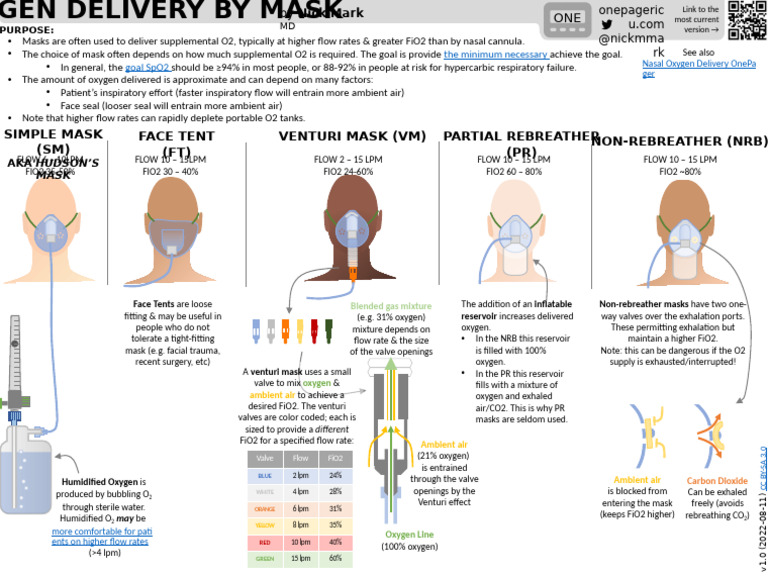 ICU One Pager Oxygen Masks | PDF | Respiration | Equipment