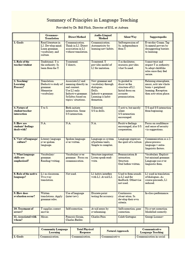 Summary of Teaching Methods | PDF | Second Language | Communication