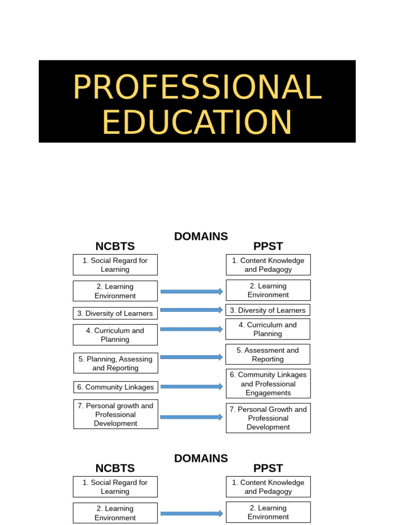 Professional Education Discussion 3 1 | PDF | Rubric (Academic) | Learning