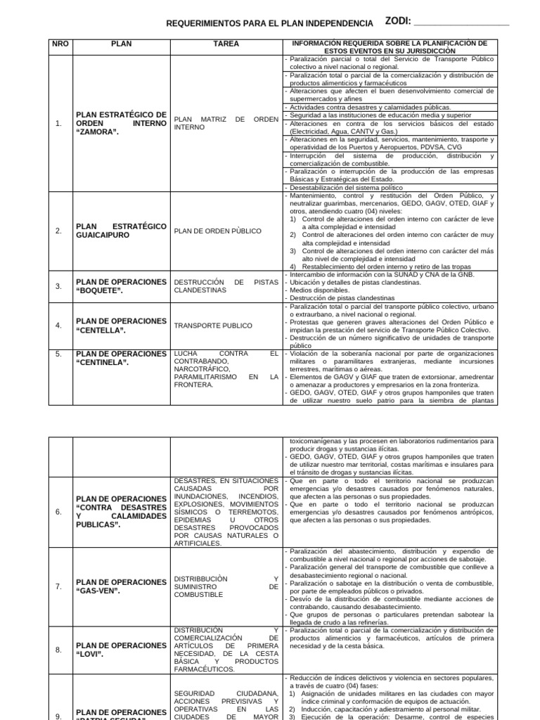 Requerimientos para ZODI Al Plan Independencia Orden Interno | PDF ...