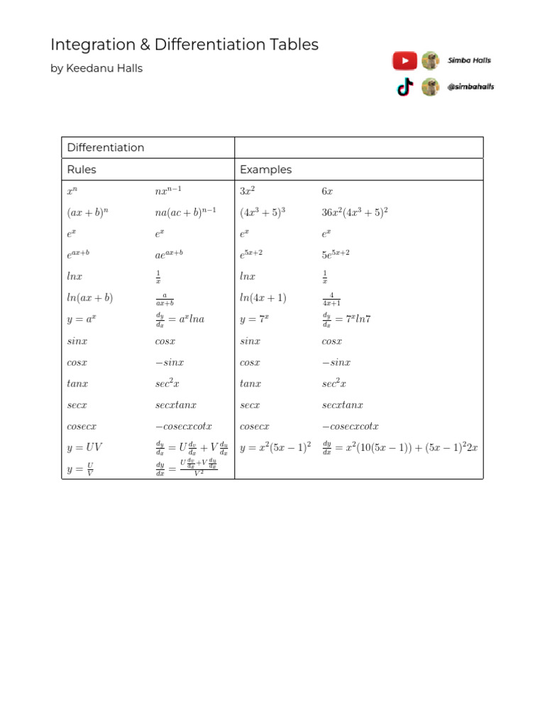 Basic Differentiation and Integration Tables | PDF