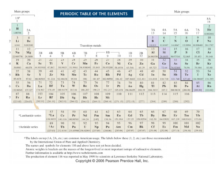 Periodic Table 2022 Canvas | PDF