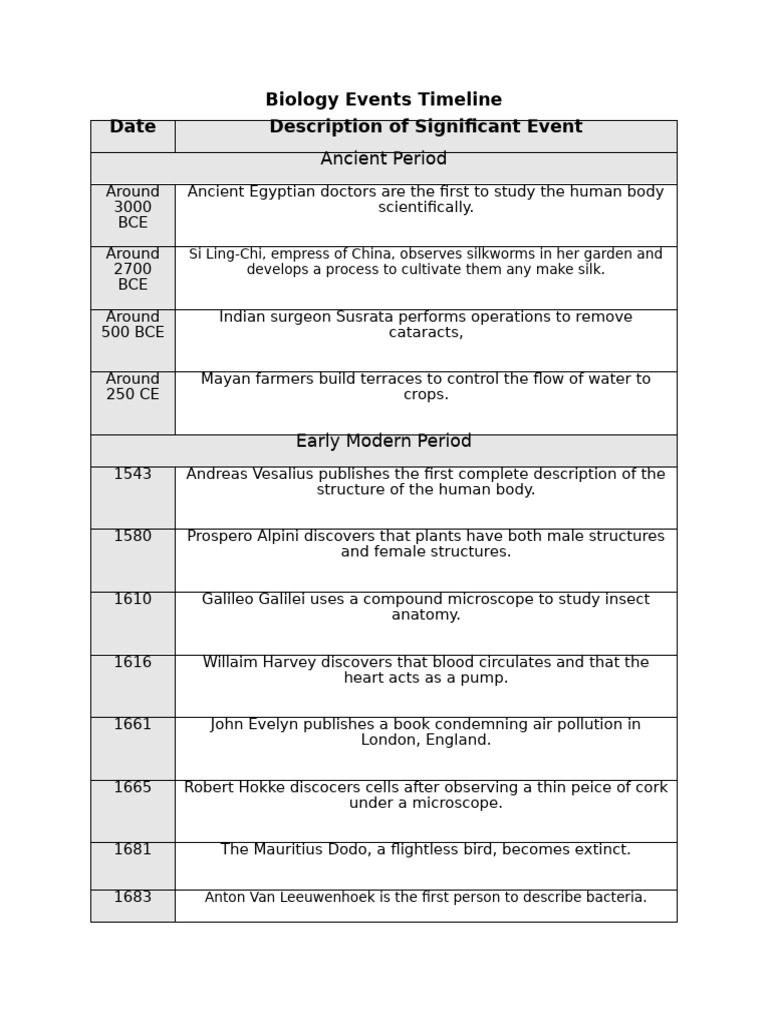 Biology Events Timeline 2022-2023 | PDF | Cell (Biology) | Dna
