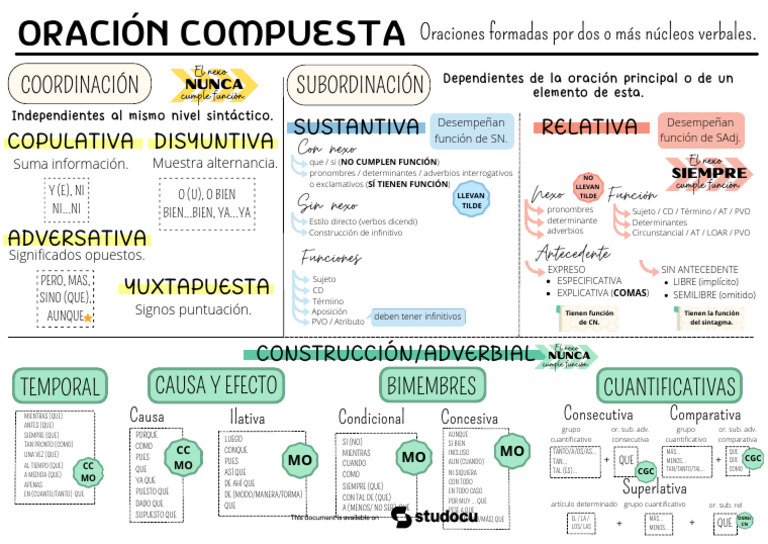 Oración Compuesta Esquema Global | PDF | Semántica | Morfología Lingüística