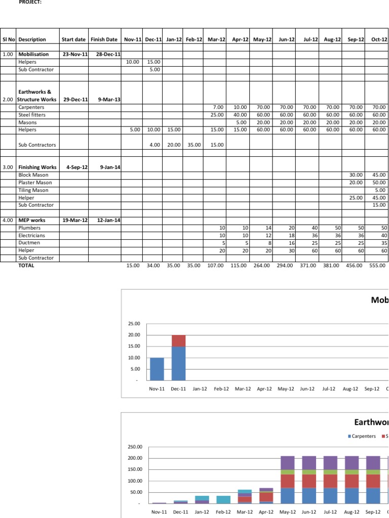 Manpower Histogram Awqaf