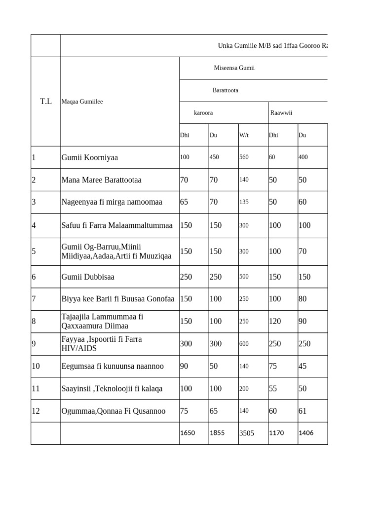 Gumii MB Sikkoo Mandoo | PDF
