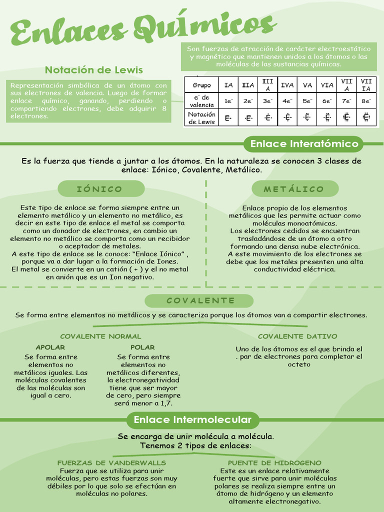 Infografía de Los Enlaces Químicos | PDF | Enlace covalente | Enlace ...